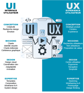 Le principe de l'UI et UX design