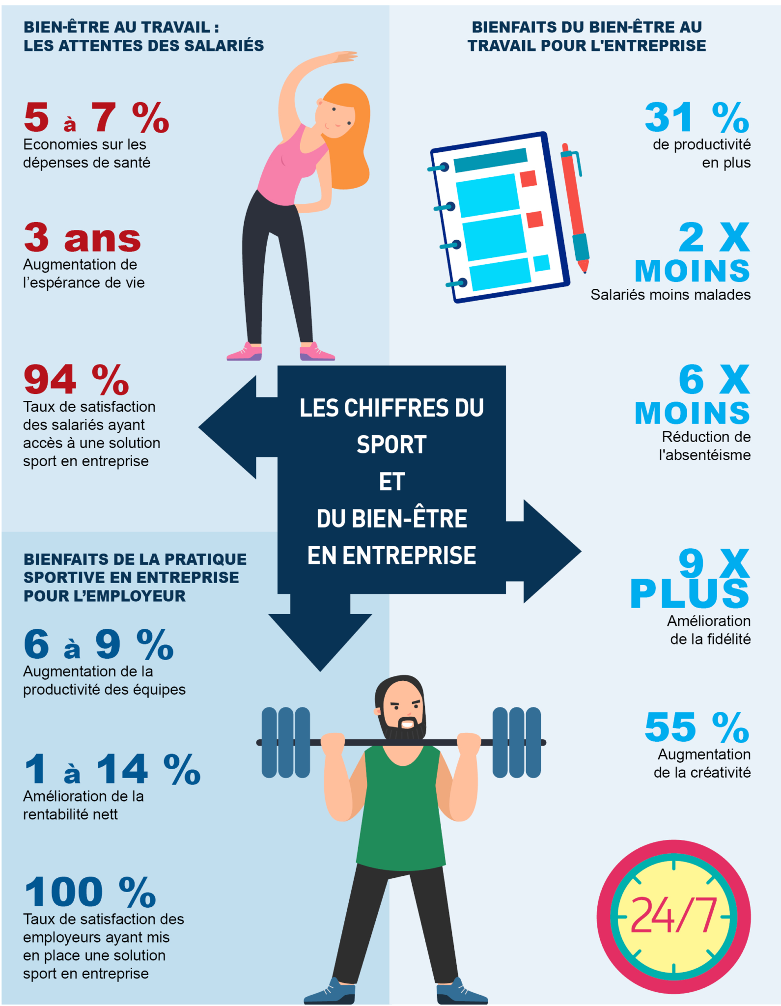 Stress et activité physique