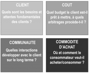 Vente : la règle des 4C